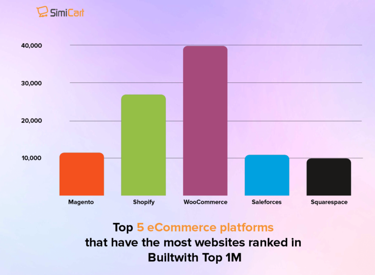 Best Ecommerce Platforms Fully Compared + Ranked in 2023 - SimiCart