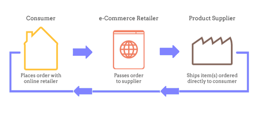 8 Best eCommerce Platforms for Dropshipping in 2023 (Pros & Cons)
