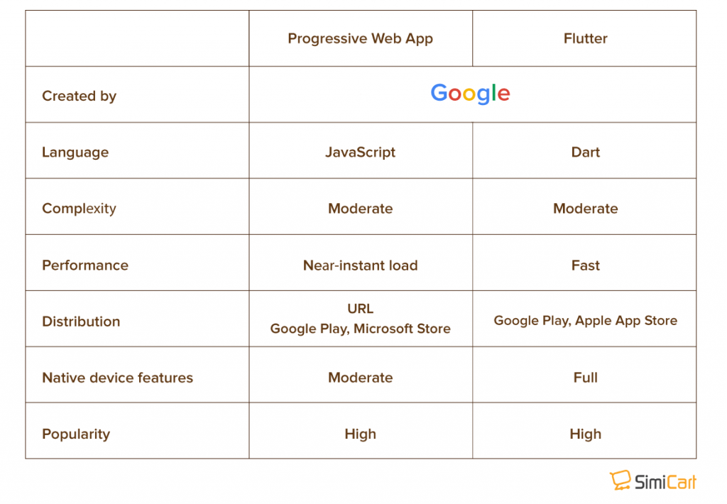 PWA vs Flutter: A Detailed Comparison - SimiCart