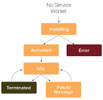 PWA Service Worker for Dummies - SimiCart